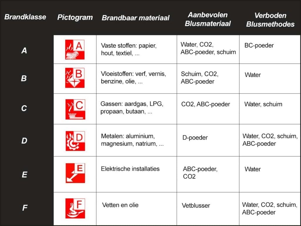 Les différents types de classes de feu par - SomatiFie